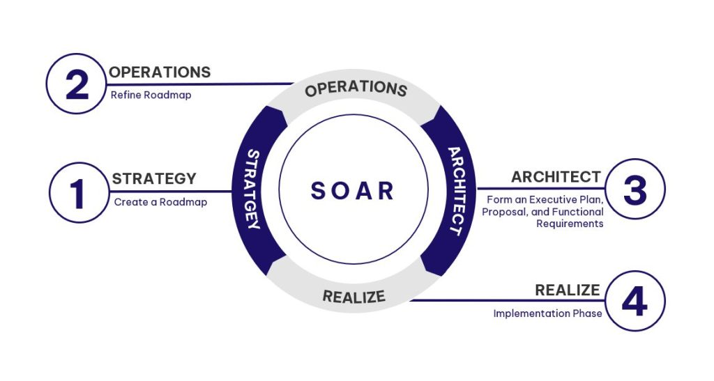 Digital Innovation Framework
